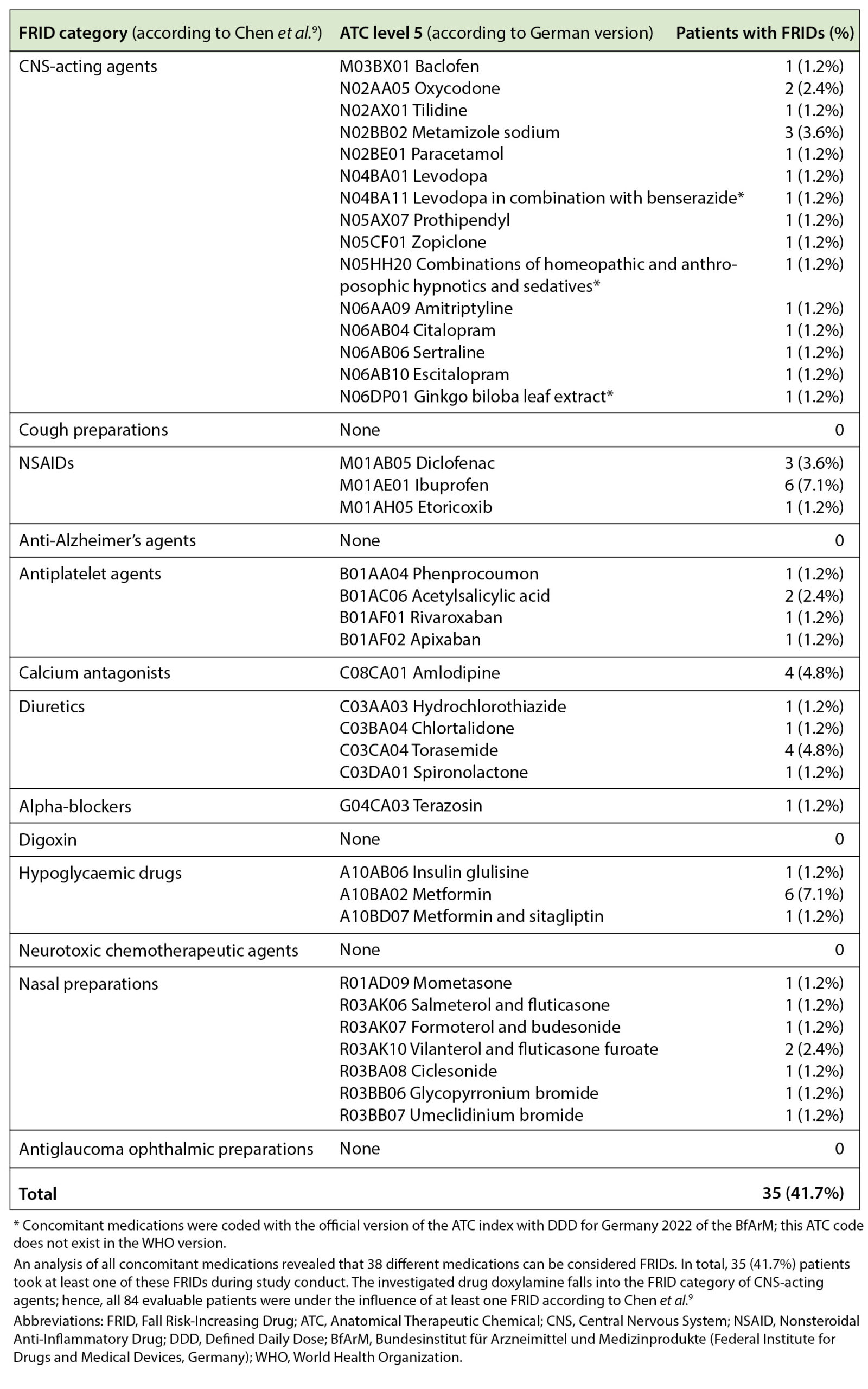 Post-authorisation safety study on doxylamine and fall risk - a patient ...